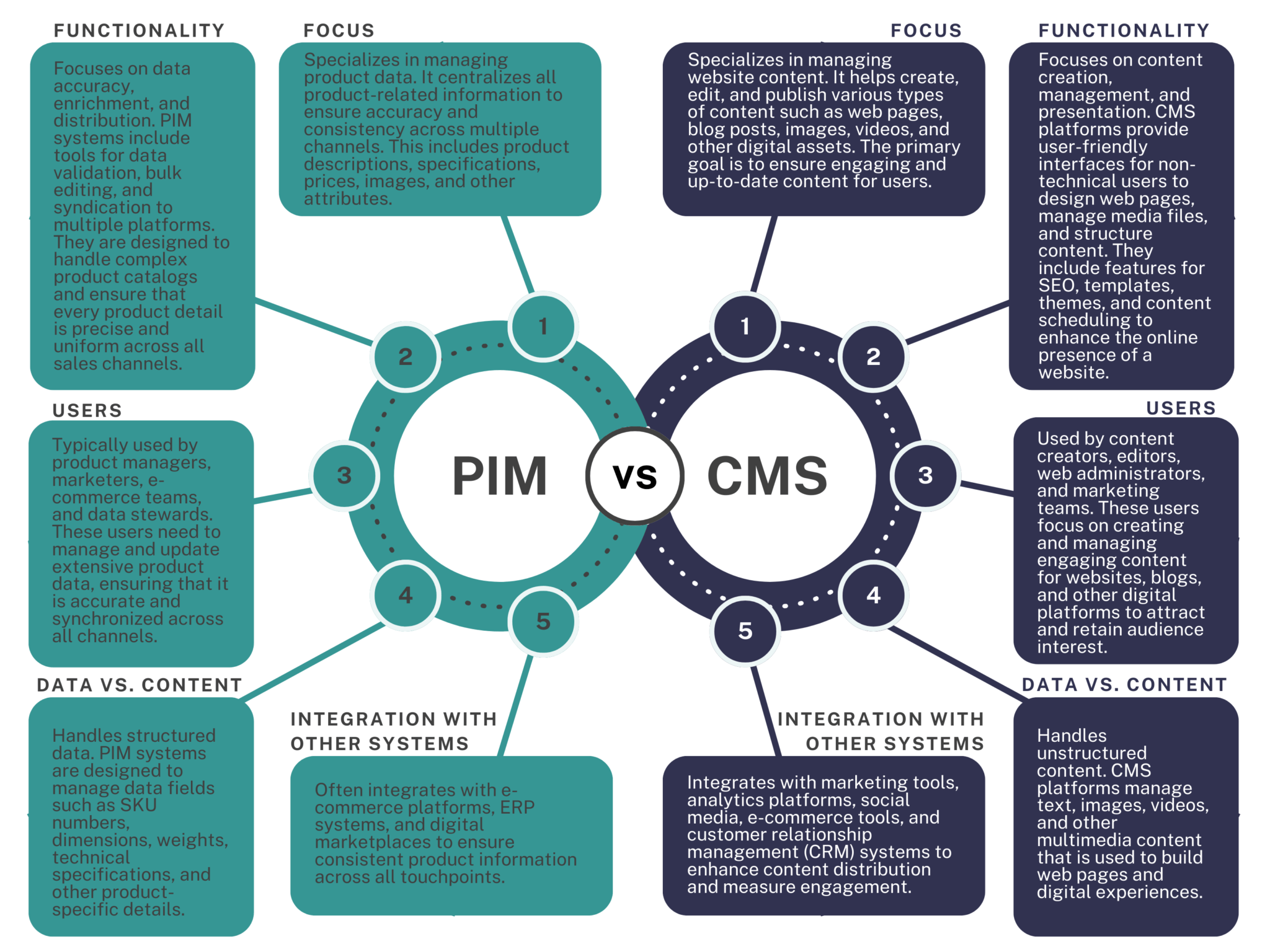 PIM and CMS. Differences and opportunities - PIMvendors