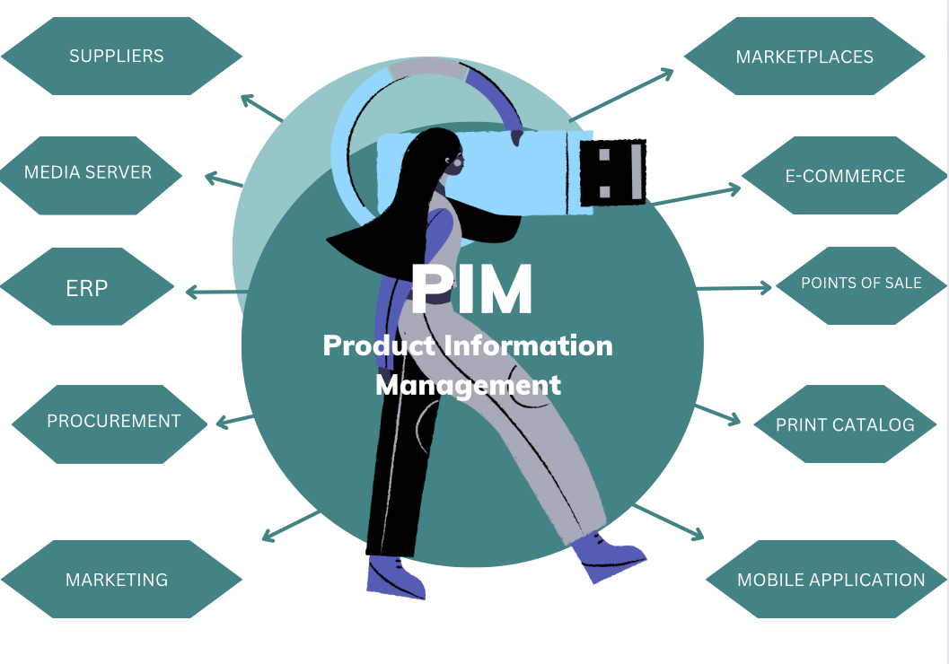 What is the difference between PIM and ERP? - PIMvendors